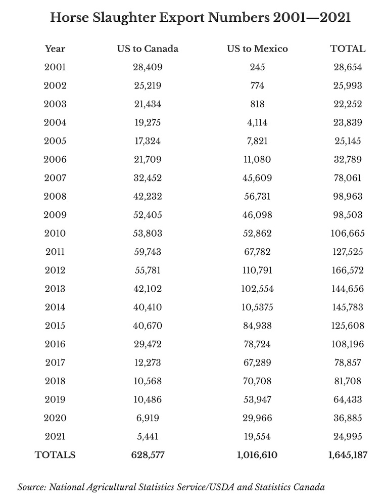 US Horse Slaughter Export Numbers for 2001-2021